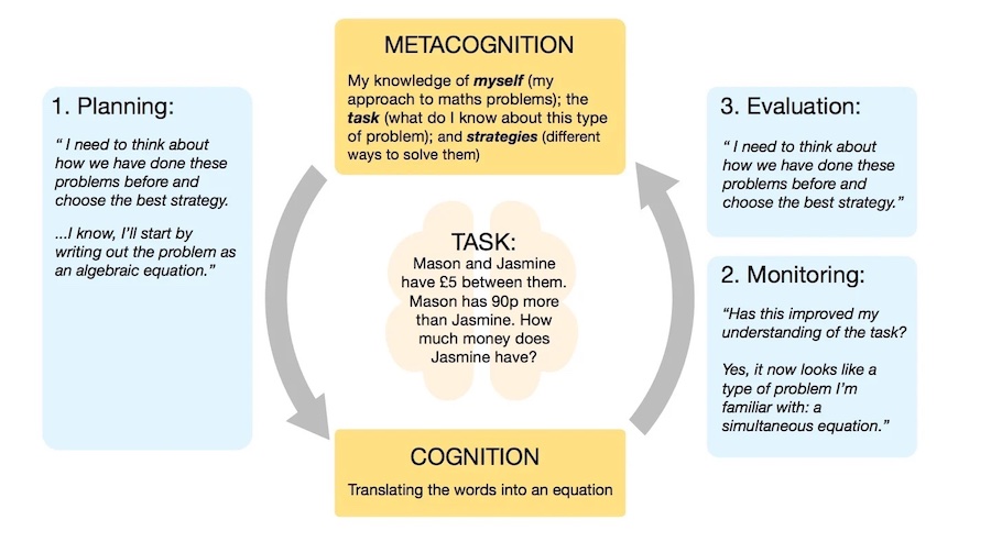 Metacognitive Strategies in the Classroom